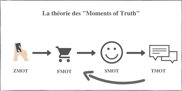 Parcours client digital : "la théorie des moments of truth"
